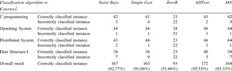 Result Using Different Classification Algorithm Download Table
