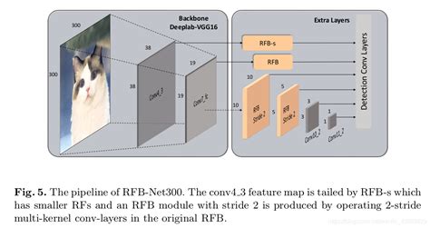 论文解读 Eecv 2018rfb Netreceptive Field Block Net For Accurate And Fast
