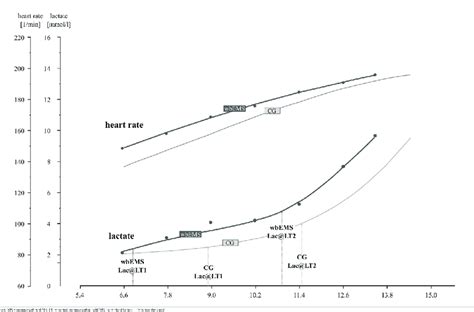 Heart Rate And Lactate Values During The Incremental Step Test Of A