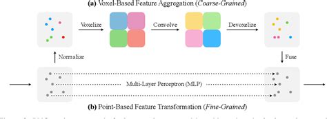 Figure 3 From Point Voxel Cnn For Efficient 3d Deep Learning Semantic