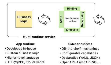 Multi Runtime Microservices Architecture Bilgin Ibryam Bibryam