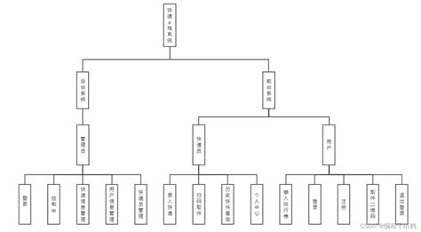 快递驿站取件管理系统基于springboot的快递栈系统设计与实现（一） 阿里云开发者社区