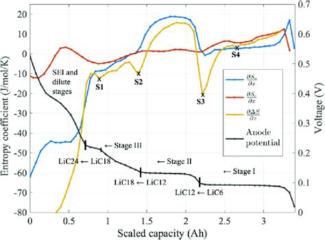 entropy profiles for anode gr si cathode nca and a full cell cell