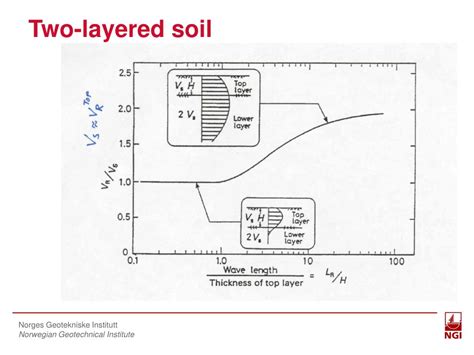 Ppt Sasw An In Situ Method For Determining Shear Modulus Powerpoint