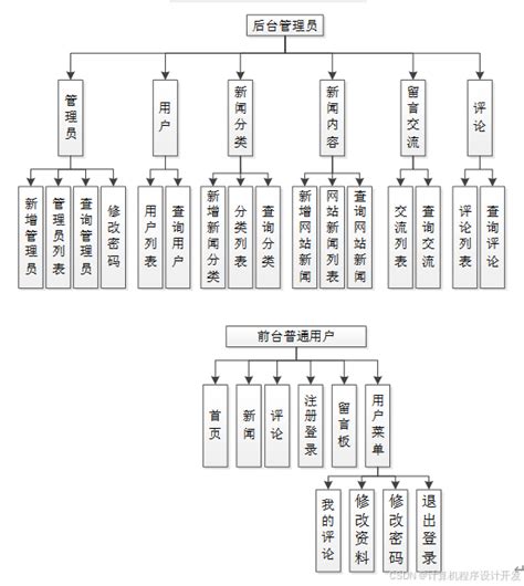 基于node js express mysql vue新闻网站管理系统的设计与实现 node js vue mysql的新闻app项目实战