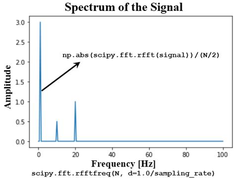 Fourier Transform The Practical Python Implementation Towards Data