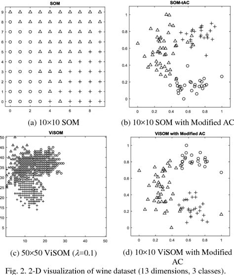 figure 2 from dimensional reduction and data visualization using hybrid artificial neural