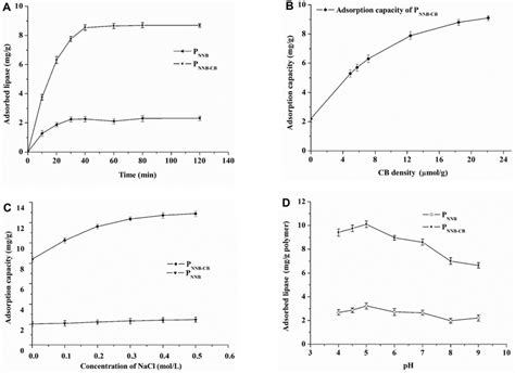 Lipase Ph Range At Elizabeth Ashworth Blog