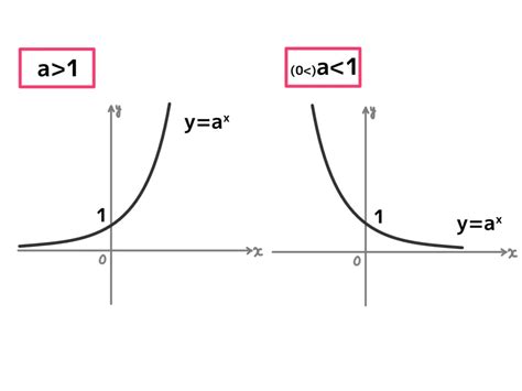 指数関数のグラフで押さえておくべき重要な特徴3選 クマの数学日記