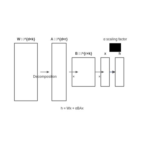 Understanding Qlora Quantized Fine Tuning Ai Tutorial Next Electronics
