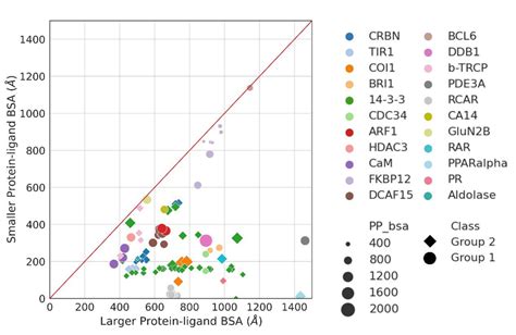 Ligand Protein Bsa Of All Structures In Table 1 For Those Effector Download Scientific Diagram