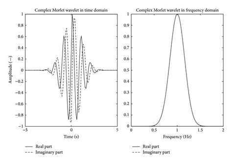 Complex Morlet Wavelet Function Download Scientific Diagram