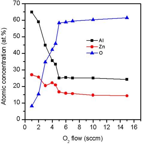 Elemental Concentration Of Azo Films As A Function Of O2 Flows