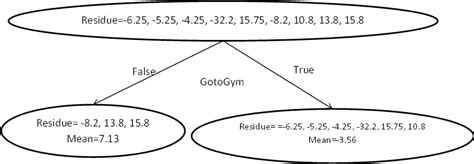 How Gradient Boosting Algorithm Works Analytics Vidhya