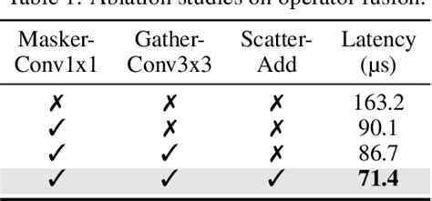 Table 1 From Latency Aware Spatial Wise Dynamic Networks Semantic Scholar