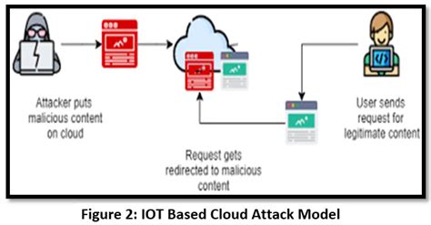A Comprehensive Survey Of Iot Based Cloud Computing Cyber Security