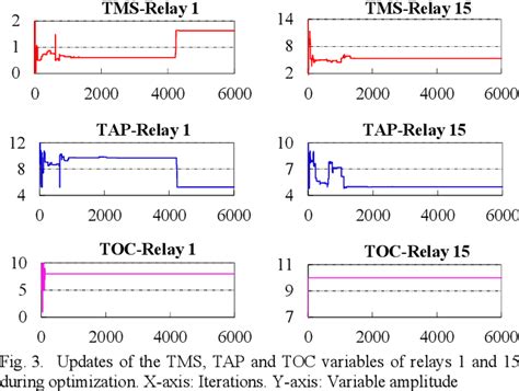 Figure 1 From A Method To Improve Digital Relays Coordination In Power
