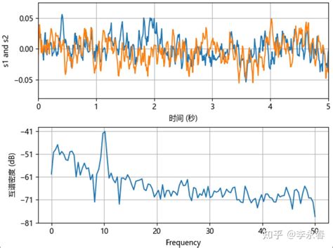 Python绘制图形 绘制两个信号的互谱密度图谱 知乎