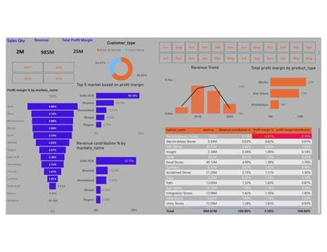 Dataanalytics Sql Powerbi Datacleaning Datavisualization… Adarsh