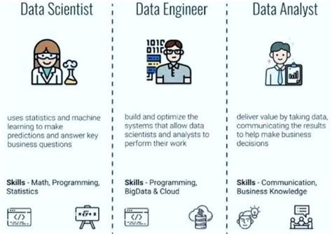 Aris Ihwan On Linkedin Data Scientist Vs Data Engineer Vs Data Analyst