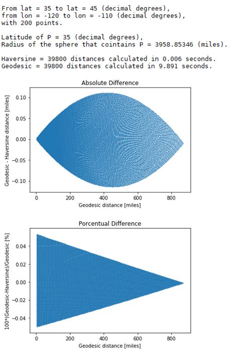 Python When Calcuating Distance Between Points On Earth Why Are My