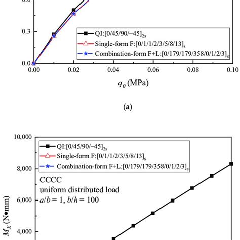 Comparison Of A The Load Central Deflection Curves And B The