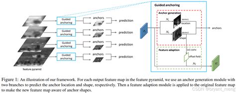 【asff】《learning Spatial Fusion For Single Shot Object Detection》 Csdn博客