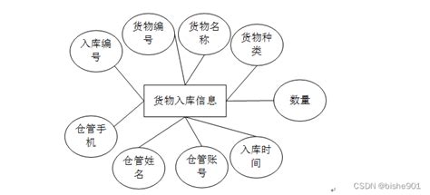 计算机毕设（附源码）java Ssm基于html5的智能仓储管理系统毕设仓库管理系统能加什么东西进去 Csdn博客
