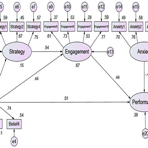 Results Of Five Variables And Translation Performance Path Analysis