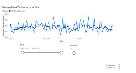 Yue Huang Msc On Linkedin Powerbi Forecasting Dax Dataanalysis Dataanalytics Dataanalyst