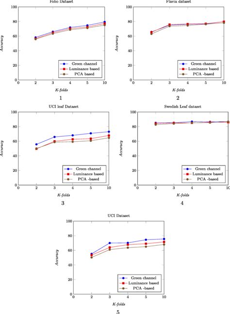Performance Of Linear Regression On Different Leaf Database Using