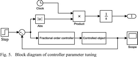 Figure 5 From Design Of Fractional Order Pi Controller For Permanent