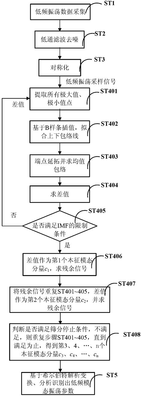 electric system low frequency oscillation detection method eureka