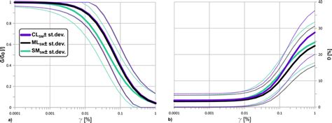 Gg0 γ Curves A And Dγ Curves B Adapted From Yokota Et Al²⁶