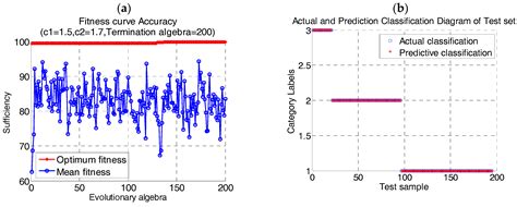 Cell Group Recognition Method Based On Adaptive Mutation Pso Svm