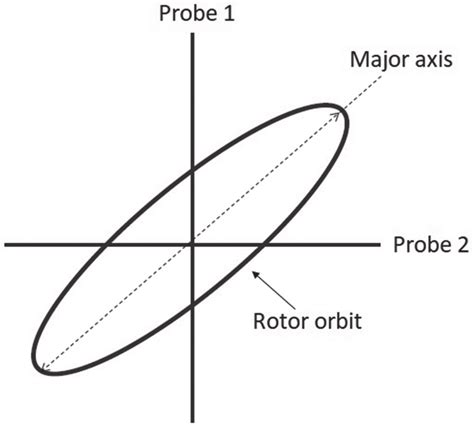 Rotor Orbit 1x Filtered Signal Download Scientific Diagram
