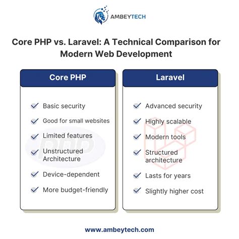 Core Php Vs Laravel Which Is Better For Website And Web Application