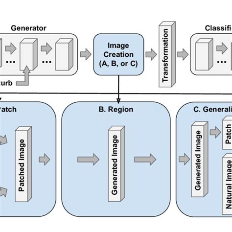 Our Fully Differentiable Pipeline For Creating Patch Region And