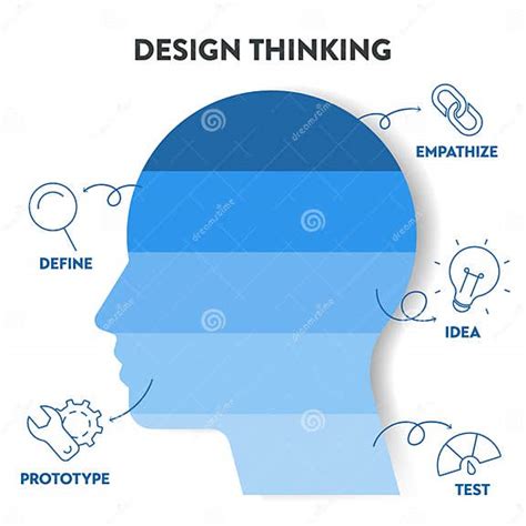 Design Thinking Process Diagram Chart Infographic Banner Template With Human Head And Circle