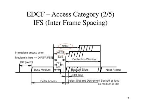 Ppt Enhanced Mac Functionality For Quality Of Service In Ieee 80211e