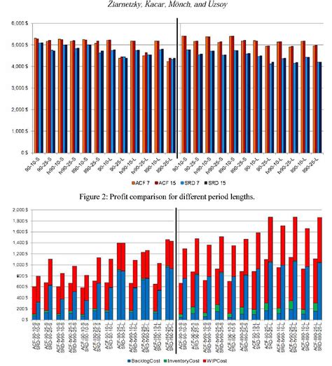 Figure 2 From Simulation Based Performance Assessment Of Production Planning Formulations For