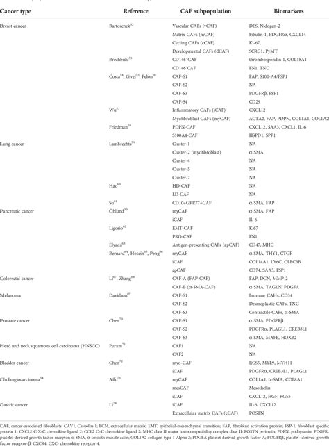 Table 1 From Metabolic Reprogramming And Crosstalk Of Cancer Related