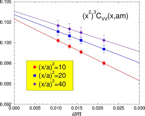 Figure 1 From Non Perturbative Renormalization Of Lattice Operators In