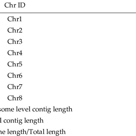 Statistical Findings Of Chromosomal Level Assembly Of Prunus Tenella Download Scientific Diagram