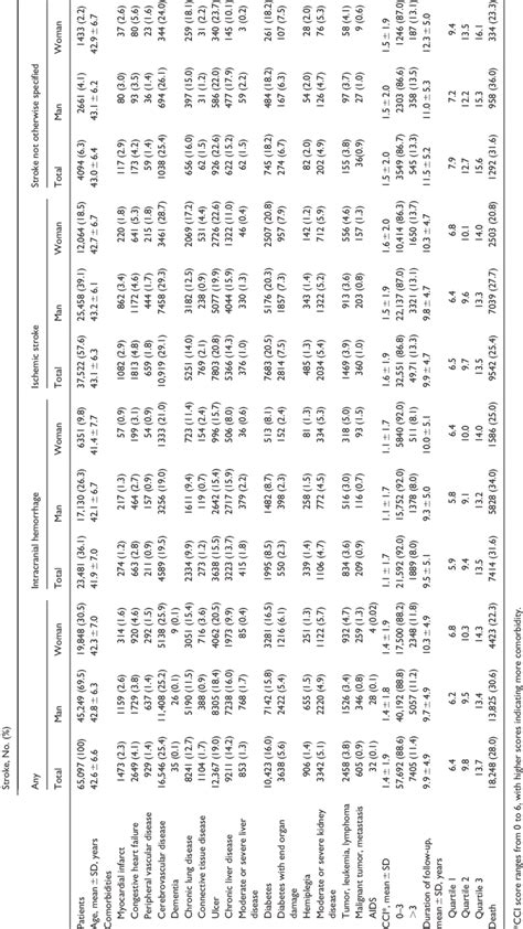Demographics Including Age Sex Charlson Comorbidity Index CCI Download Scientific Diagram