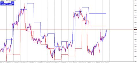 Indicator Error On First Load Indices Mql4 And Metatrader 4 Mql4 Programming Forum