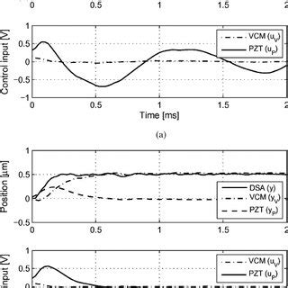 DSA Systems A Illustration Of A DSA Model B A Developed DSA Download Scientific Diagram
