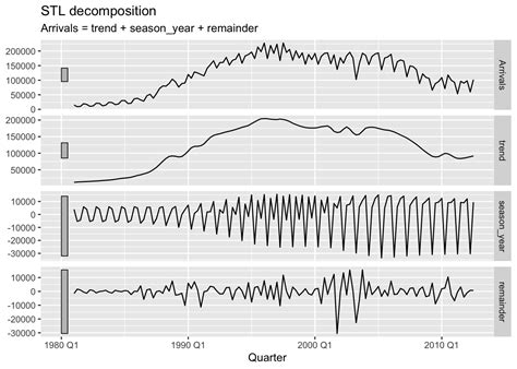 Introduction To Time Series Analysis 5 Time Series Decomposition