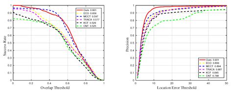 Remote Sensing Free Full Text Hyperspectral Video Target Tracking Based On Deep Features