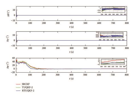 The Alignment Errors Of Second Turntable Test Download Scientific